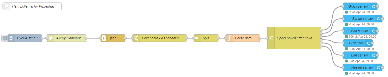 Hent og vis pollental | Smart Home Guide